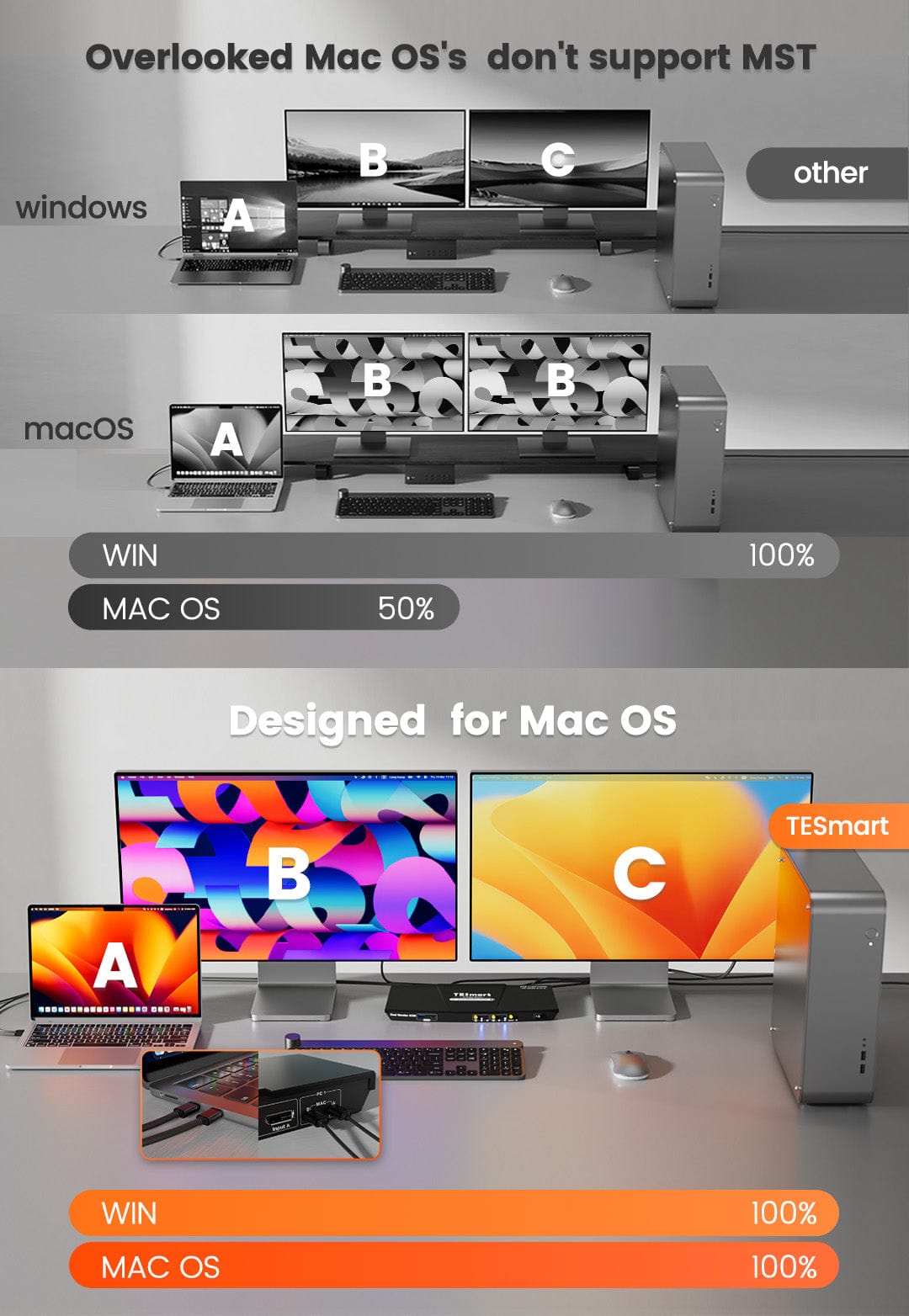 Dual Monitor KVM for MacBook – TESmart